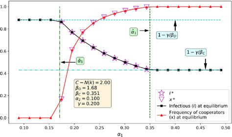 The Results From Numerical Integration Agree With The Analytical Download Scientific Diagram