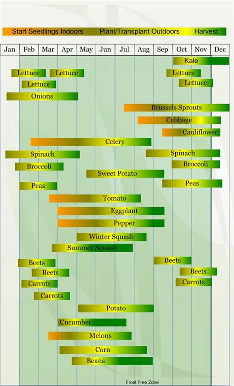 Planting Calendar Zone 9 Printable And Enjoyable Learning
