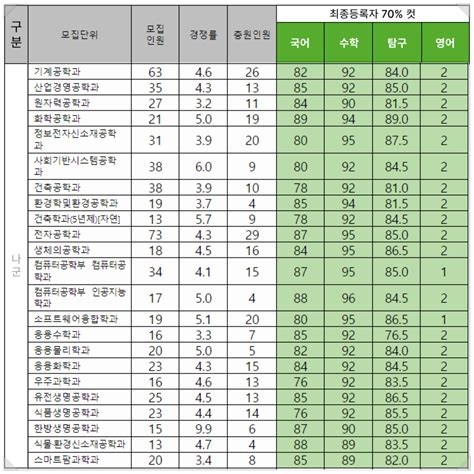 2022 경희대 정시등급 경희대학교 수능등급 서울 국제캠퍼스 입시결과 입결 기초디자인 미대입시 시각 산업 디지털콘텐츠디자인 미대입시 입시미술 설명회 컨설팅