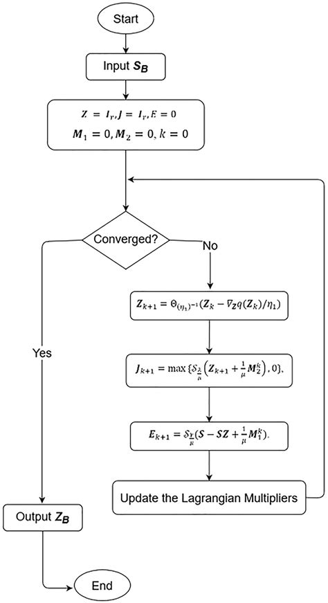 Flowchart Of Algorithm 2 As A Part Of Algorithm 1 Download Scientific