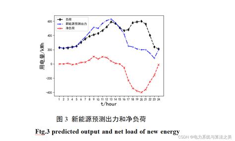 微电网基于风光储能和需求响应的微电网日前经济调度Python代码实现 哔哩哔哩