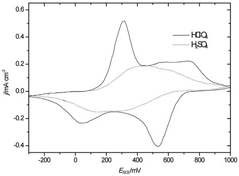 Overoxidation Of Intrinsically Conducting Polymers
