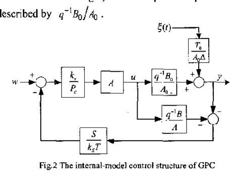 Figure I From Disturbance Rejection Performance Of Generalized