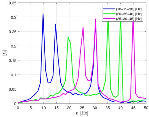 Sinusoidal Current Signal Based Fire Detection System With Automatic Address Assignment