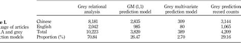 Table I From A Summary Of Grey Forecasting And Relational Models And Its Applications In Marine