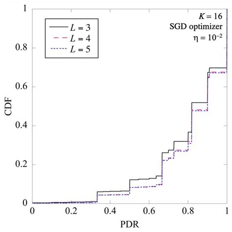 Shows The Pdr Performance When The Sgd Optimizer And The Adam Optimizer Download Scientific