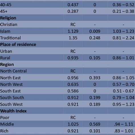 Bivariate Distribution Of Womens Background Characteristics And Birth Download Scientific