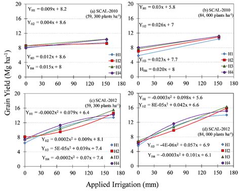 Relationships Between Grain Yield And Applied Irrigation Download Scientific Diagram