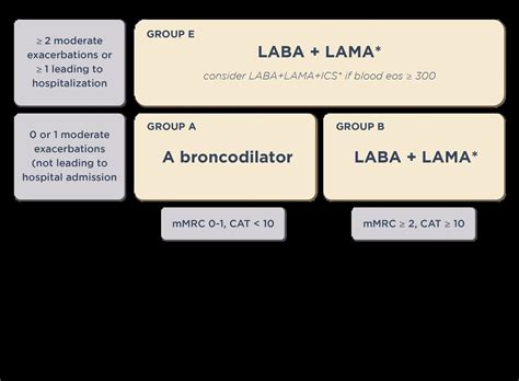 Copd Vs Asthma Differences And Overlap Sanofi Campus