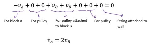 String Pulley Constraint Relations Tricks For High School Physics