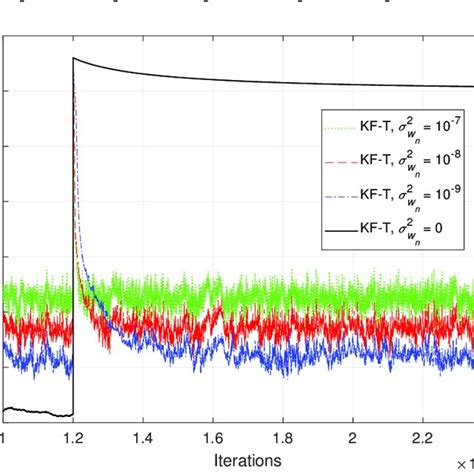 normalized misalignment nm of the kf t using different values of σ 2