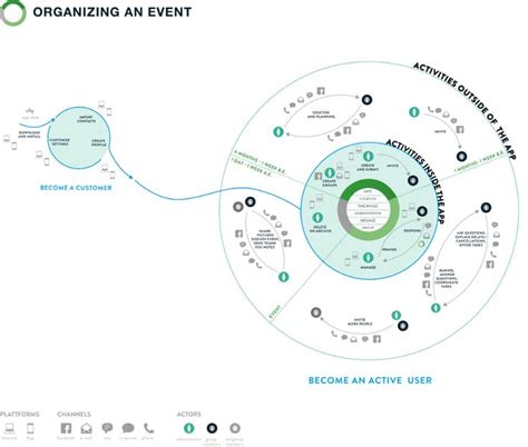 Ux Diary 4 — Ecosystem Map Design De Service Idée De Graphisme Design Thinking