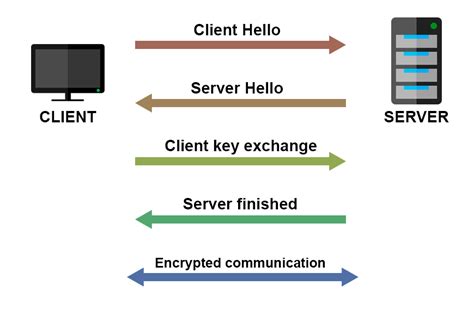 TLS handshake Erhan Kılıç
