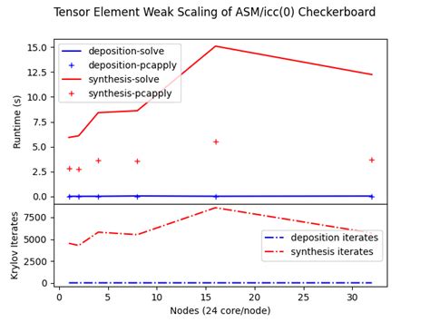 Weak Scaling For System Solution On Tensor And Simplicial Grids Both