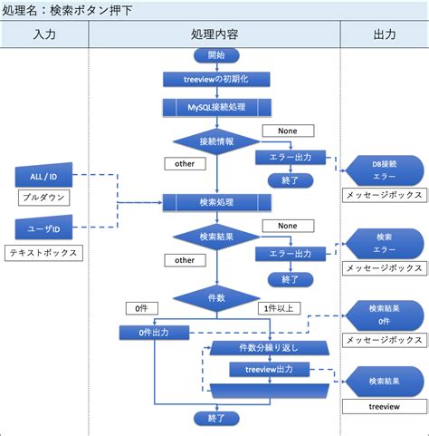 【python】【mysql】tkinter：mysqlから取得したデータをtreeviewに出力する え〜のう