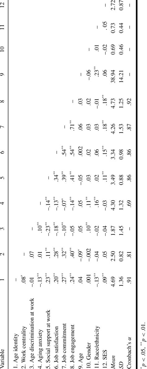 Bivariate Correlations Among Variables Descriptive Statistics And Download Scientific Diagram