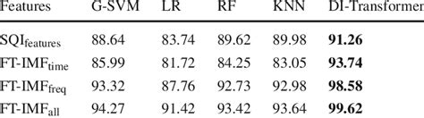 The Acc Values Obtained By Different Features On Five Classifiers Download Scientific Diagram