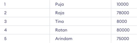 How To Reset Identity Column Values In Sql Tpoint Tech