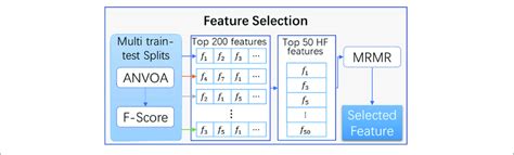The Method For Feature Selection Hf High Frequency Anova Analysis