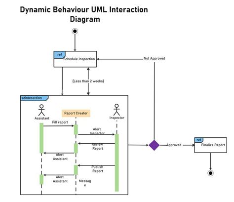 Uml Interaction Diagram Templates Free And Editable