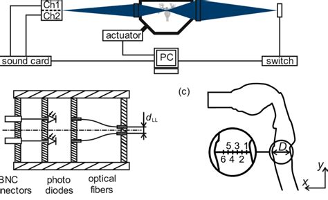 Measurement Set Up For The Correlation Velocimetry Measurements A Download Scientific