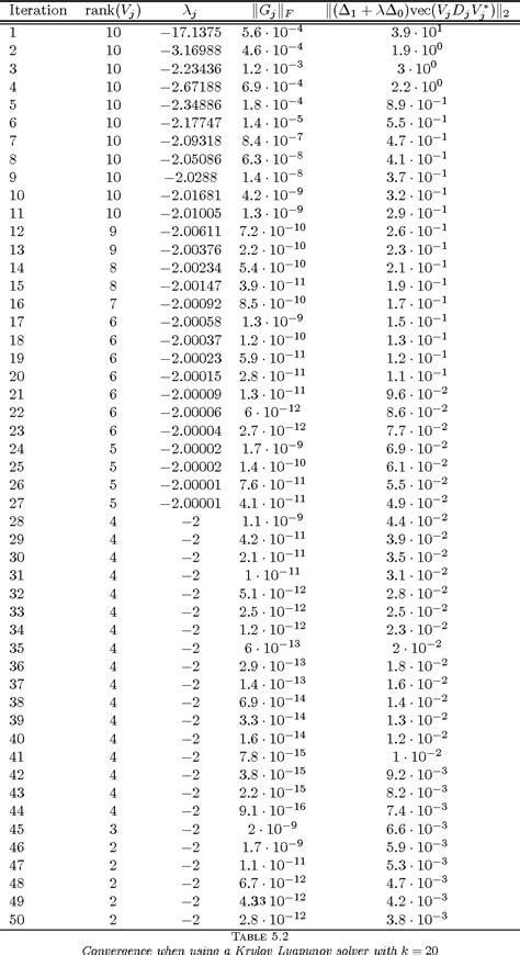 Table 52 From Shift And Invert Iteration For Purely Imaginary