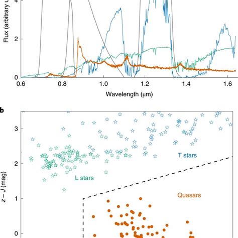 Morphological Selection Of High Redshift Quasars The Grey Dots