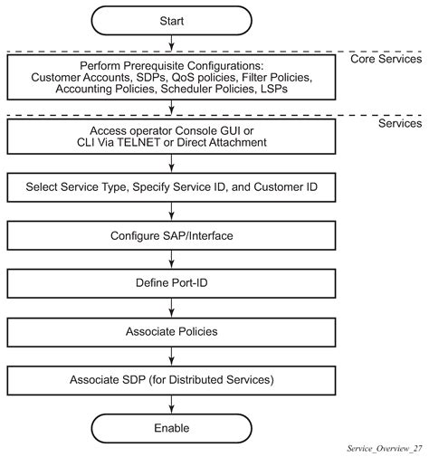 Service Creation Process Overview