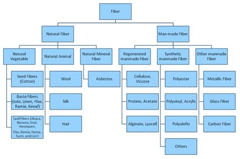 Stephanie Cullum Fibre Diagram Listing Many Man Made Natural Fibres This Diagram Will Be