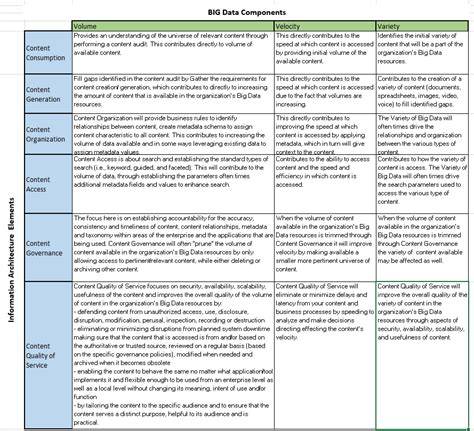 The Importance Of Information Architecture To Big Data