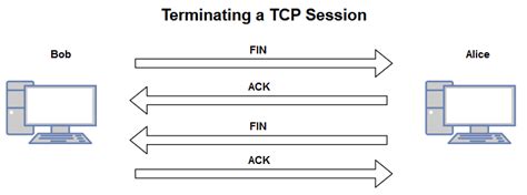 Understanding Network Port Numbers Tcp Udp And Icmp On An Operating