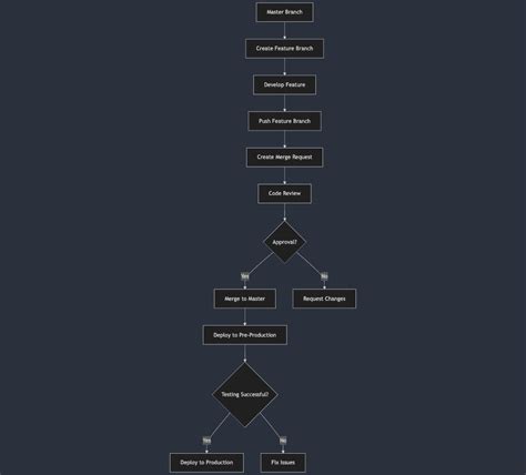 Gitlab Flow：靈活的分支管理模型 Terry Yaos Blog
