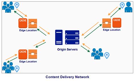Content Delivery Network With Amazon Cloudfront
