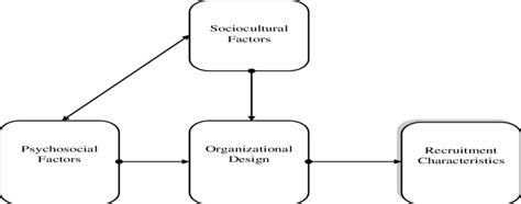 Conceptual Framework Of Relationship Between Psychosocial Download Scientific Diagram