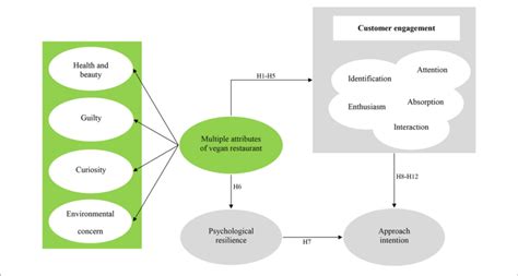 The Proposed Conceptual Framework Download Scientific Diagram