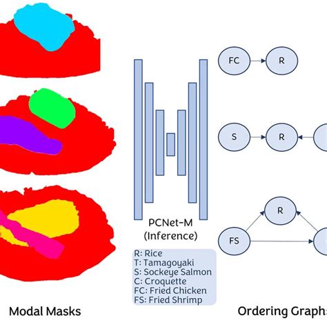 pre trained scene de occlusion model and graph representation for
