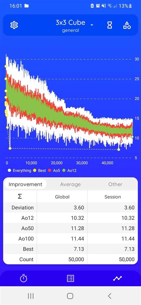 Is It Universally Agreed That Cstimer Is The Best Or Are There More I