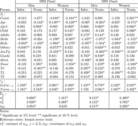estimates of the restricted model dynamic equation download scientific diagram