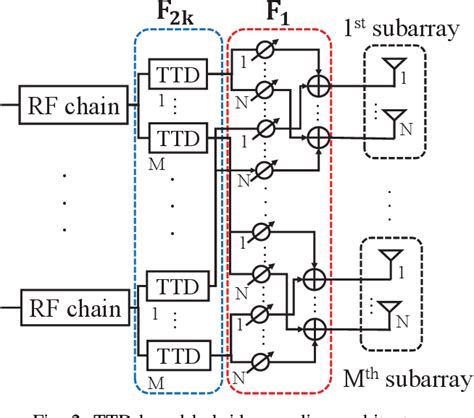 Figure 2 From Joint Delay And Phase Precoding Under True Time Delay Constraints For Thz Massive