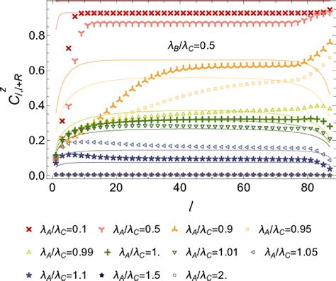 Long Range Correlations As A Function Of The Site Position ℓ For M Download Scientific