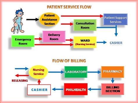Patient Flow Chart In Hospital G Pone Flowchart Example