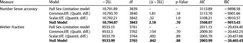Sex Limitation Model Fitting Results Download Table