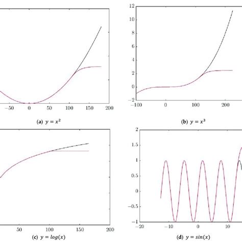 Graphs Of The Approximations Of Some Functions Download Scientific