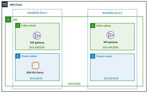 Toward A Bastion Less World Integration Automation
