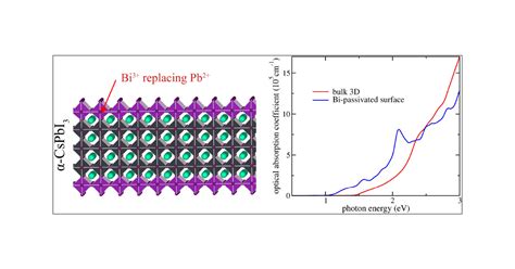 The Role Of M3 Substitutional Doping M In Sb Bi In The Passivation Of The α Cspbi3 100