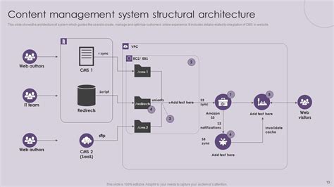CMS Deployment To Increase Sales Ppt PowerPoint Presentation Complete Deck With Slides