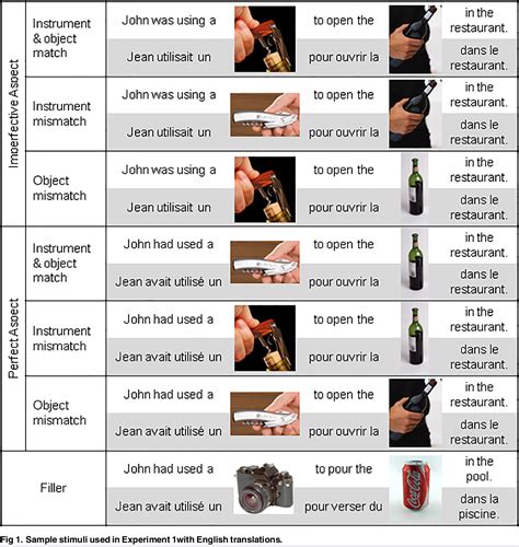 Figure 1 From Grammatical Verb Aspect And Event Roles In Sentence Processing Semantic Scholar