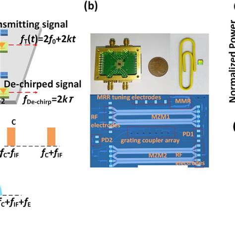 A Schematic Diagram Of The Proposed Chip Based Microwave Photonic