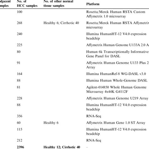 The Collected Gene Expression Datasets In Hccdb Download Table