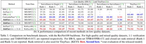 cvpr 2022 oral adaface：人脸识别新损失函数！用于人脸识别的质量自适应margin csdn博客